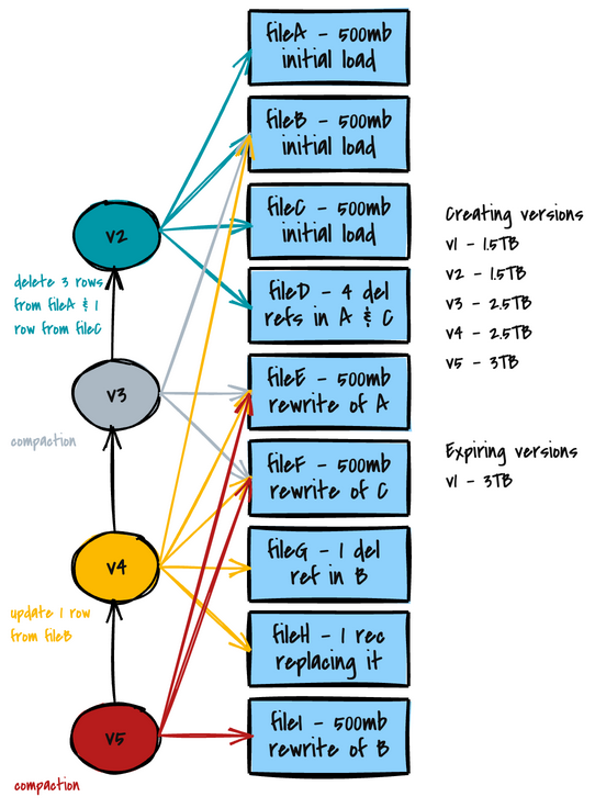 iceberg snapshots affect storage footprint (not performance) – Lester ...